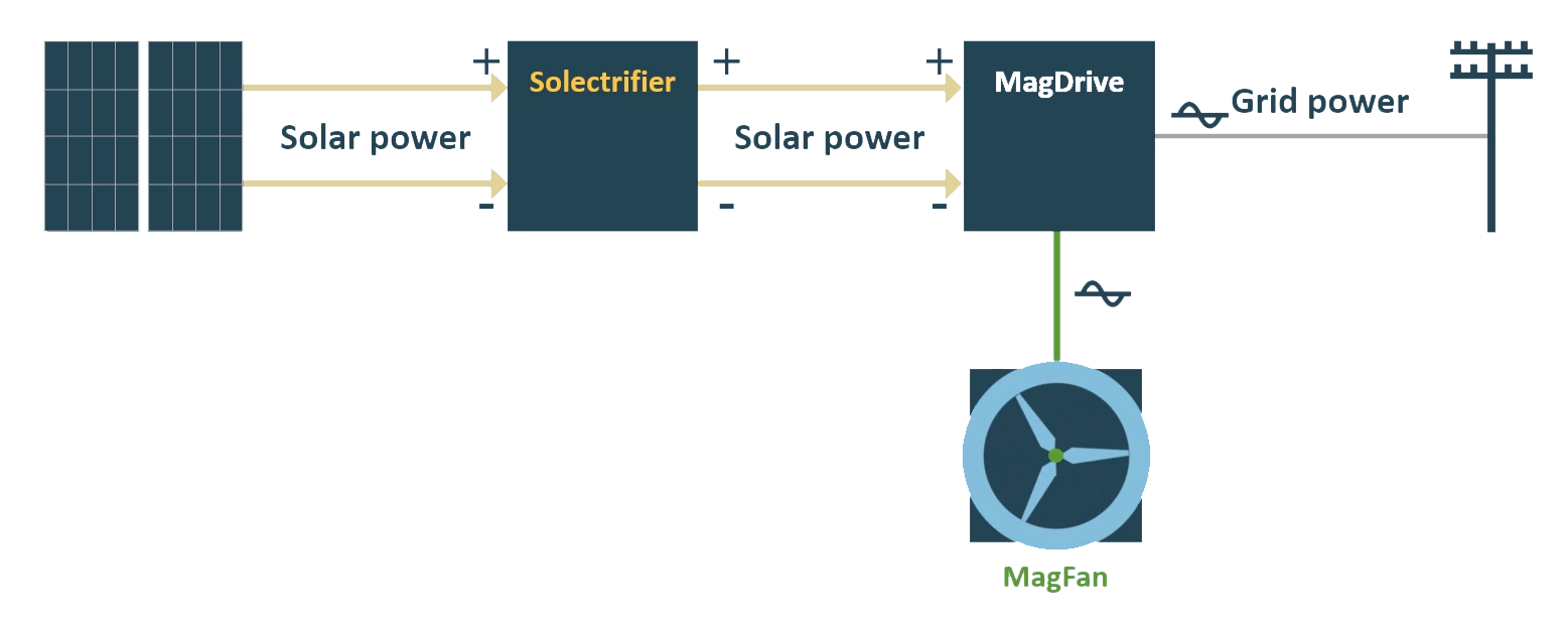 Solectrifier – DACS’ Solar Harvesting System – BPS Equipment